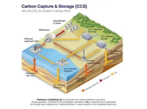 “CCS”, a key piece of jigsaw for achieving CO2 emissions reduction | PTTEP